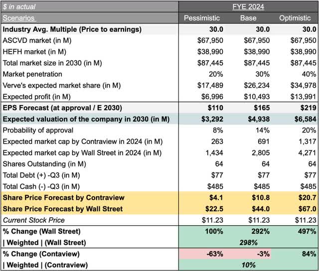 Verve Therapeutics: Revolutionizing Cardiovascular Health (NASDAQ:VERV ...