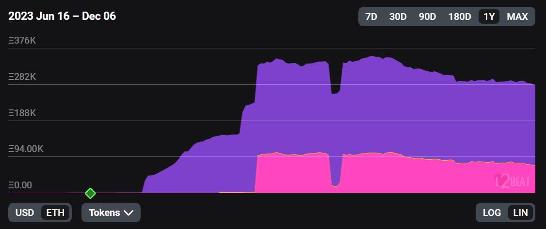 Crypto Euphoria: Coinbase's L2 Hasn't Gotten The Memo (NASDAQ:COIN) | Seeking Alpha