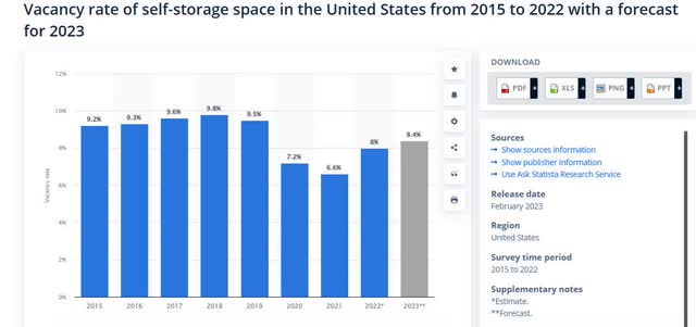 Public Storage: Rental Income Growth Outweighs Lower Storage Demand ...