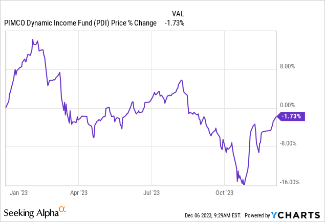 PDI: This 15%-Yielding CEF Is A Strong Buy (NYSE:PDI) | Seeking Alpha