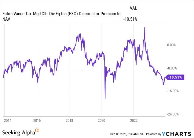 EXG: Global Equities At A Large -10% Discount | Seeking Alpha