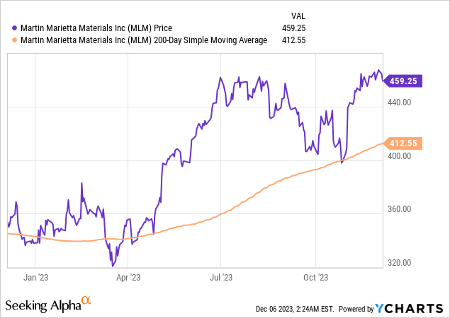 Martin Marietta: Worth Holding For Its Revenue Growth Potential | Seeking Alpha