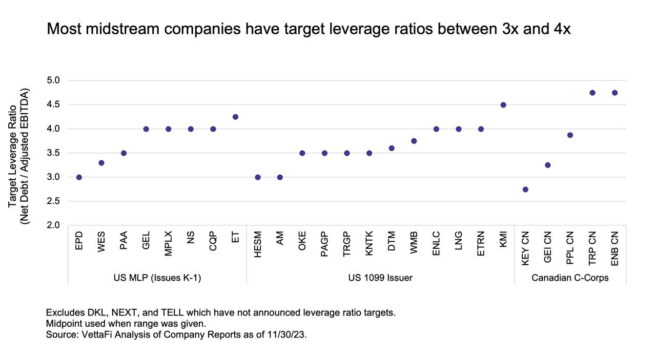 Midstream/MLPs Raising The Bar With Lower Leverage | Seeking Alpha