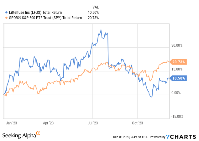 Littelfuse: Our Top Stock Idea For 2024 (NASDAQ:LFUS) | Seeking Alpha