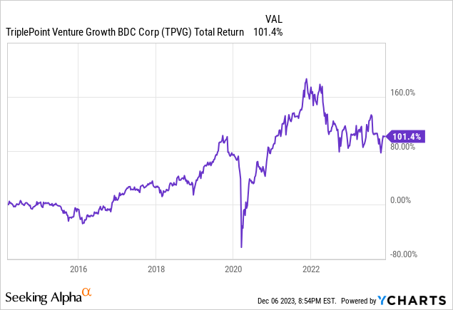 TriplePoint Venture Growth: High Yield Is Sustainable For Now (NYSE ...