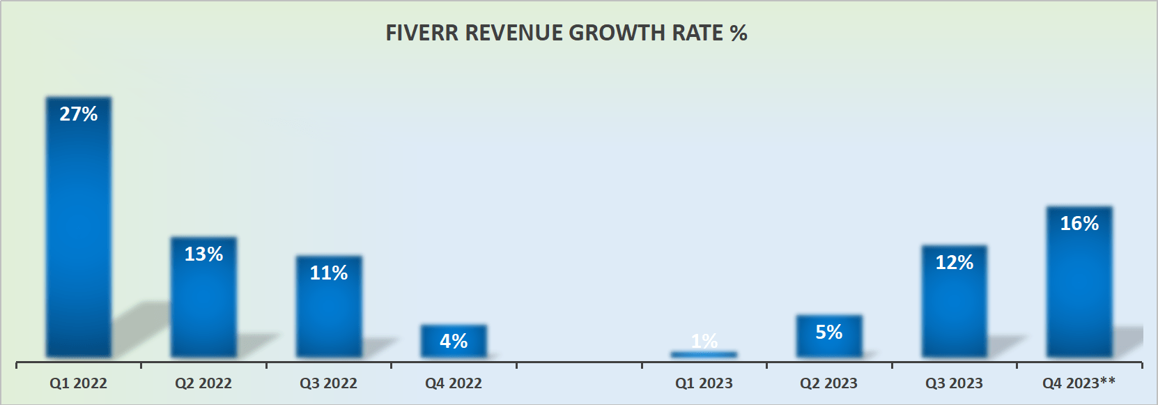 Fiverr: At 8x Forward Free Cash Flow, Why I'm Neutral (NYSE:FVRR ...