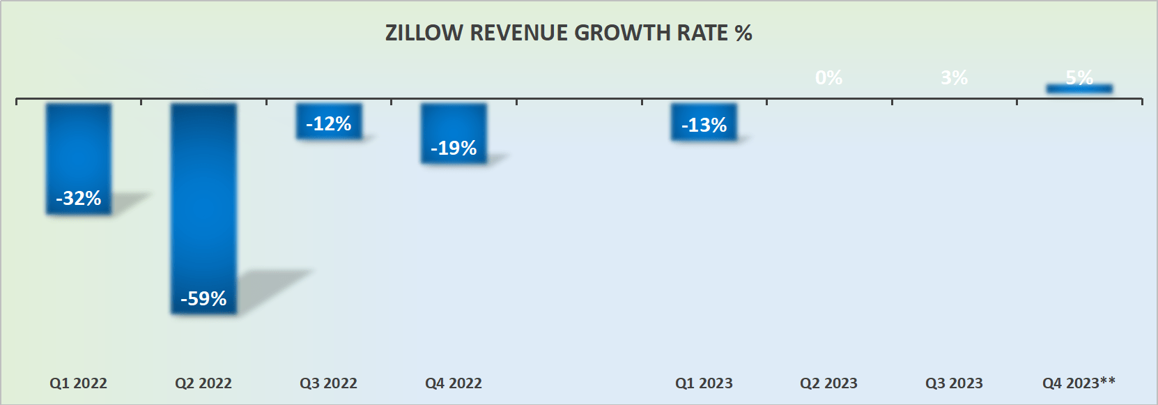 Zillow's Recovery Path: From Q3 Struggles To 2024 Triumphs (NASDAQ:Z ...