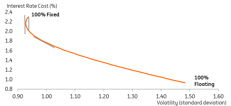Optimising Floating Exposure Efficient Frontier Analysis For U S Sofr