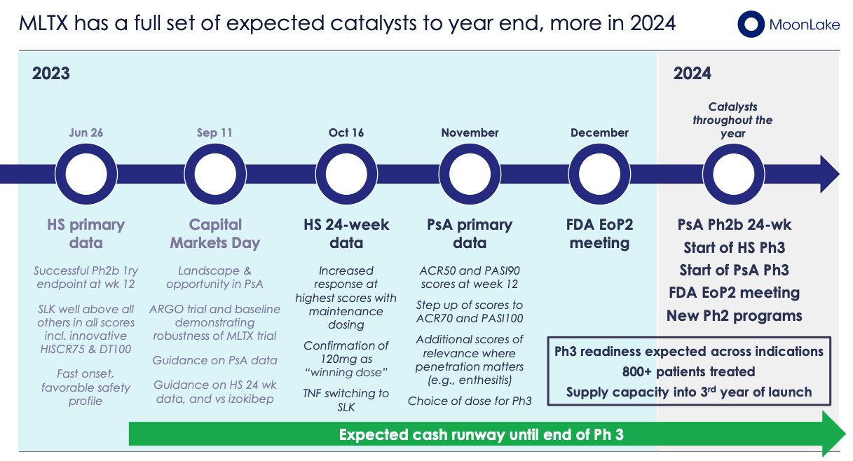 MoonLake Immunotherapeutics: Time To Hit Pause After Miraculous Gains ...