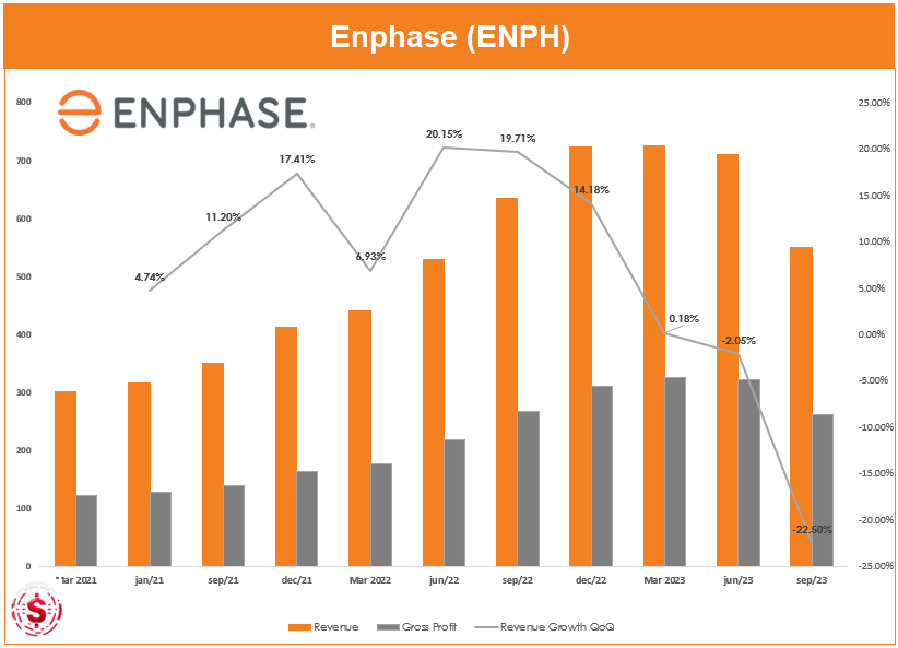 Enphase: Solar Energy Isn't Dead (NASDAQ:ENPH) | Seeking Alpha
