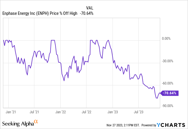 Enphase: Solar Energy Isn't Dead (NASDAQ:ENPH) | Seeking Alpha