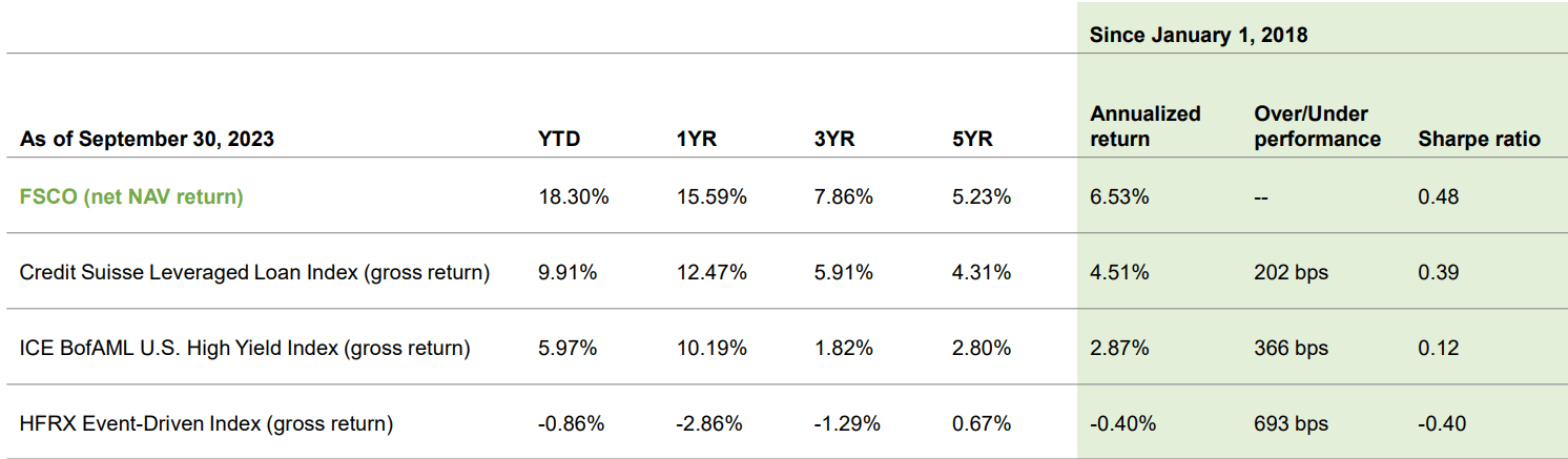 FSCO: Promising Start So Far | Seeking Alpha