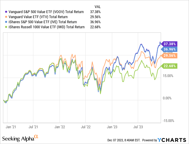 VOOV ETF: Big Tech Bubbles To The Top Of Vanguard's Value ETF (NYSEARCA:VOOV) | Seeking Alpha