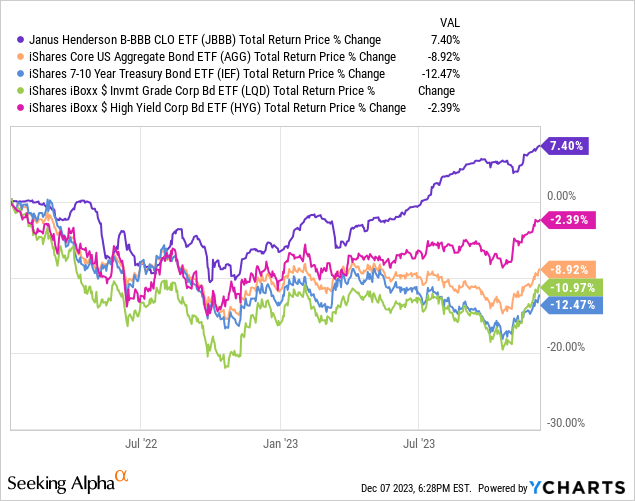 JBBB: BBB CLO ETF, Growing 8.1% Yield, Strong Risk-Adjusted Returns (BATS:JBBB) | Seeking Alpha