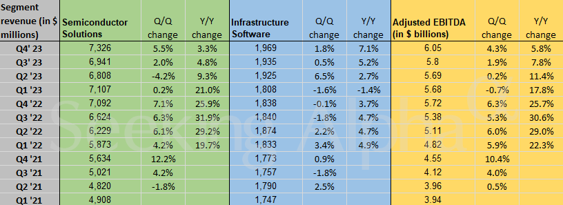 Broadcom in charts: Growth slows for semiconductor solution revenue ...