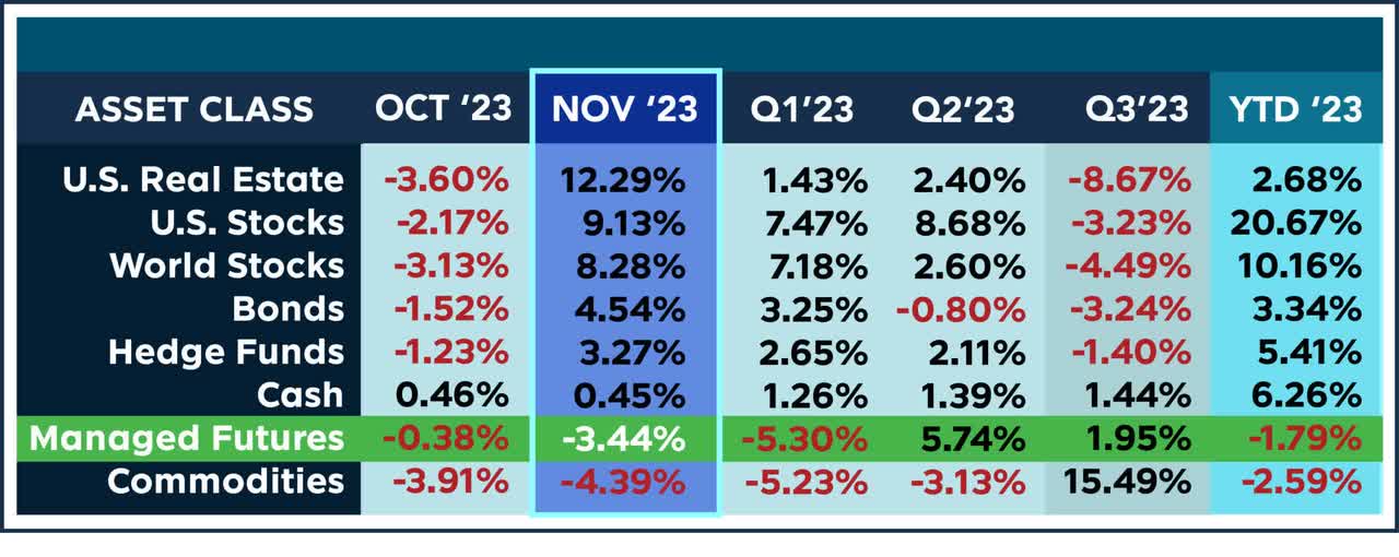 Asset Class Performance: November 2023 | Seeking Alpha
