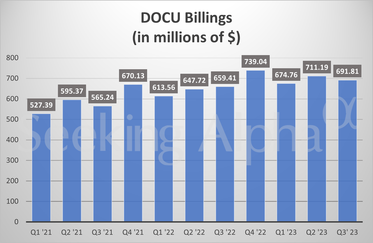 DocuSign in charts: Billings, subscription revenue both rise Y/Y ...
