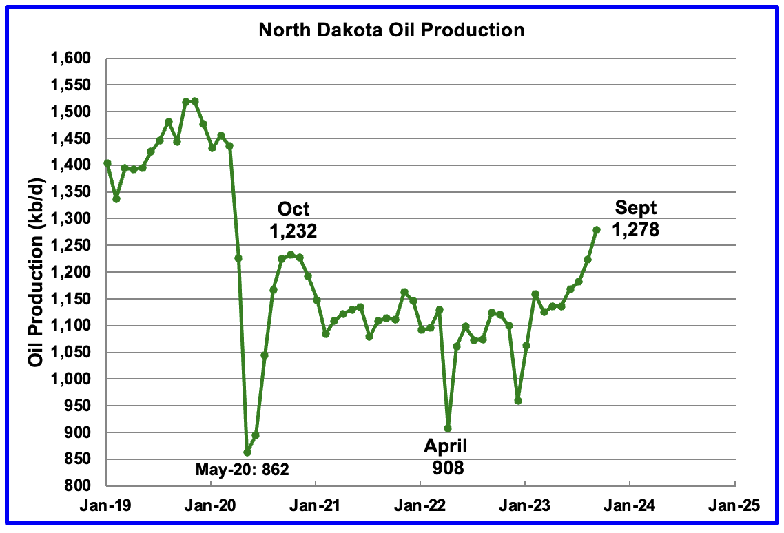 U.S. September Oil Production New Record High | Seeking Alpha