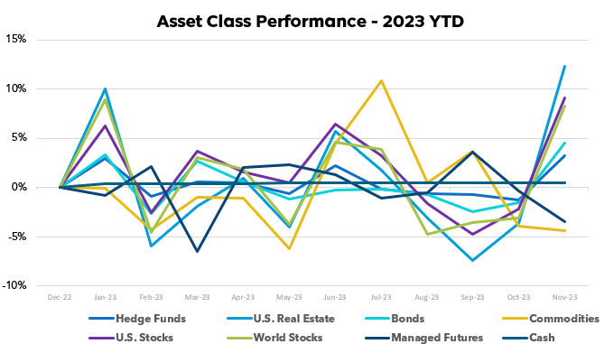 Asset Class Performance: November 2023 | Seeking Alpha