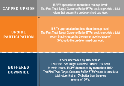 How To Use Buffer And Defined Outcome ETFs To Manage Risk | Seeking Alpha