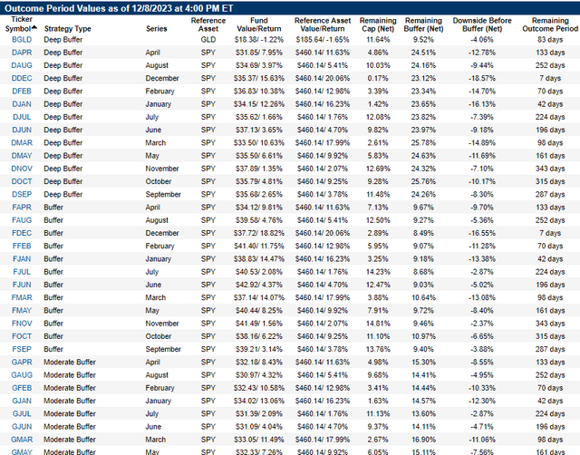 How To Use Buffer And Defined Outcome ETFs To Manage Risk | Seeking Alpha