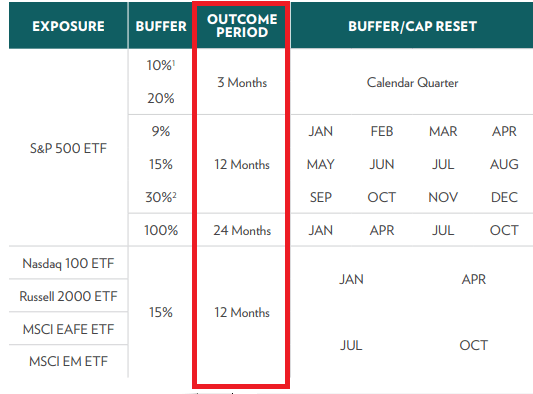 How To Use Buffer And Defined Outcome ETFs To Manage Risk | Seeking Alpha