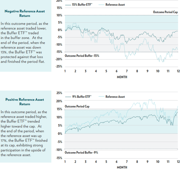 How To Use Buffer And Defined Outcome ETFs To Manage Risk | Seeking Alpha