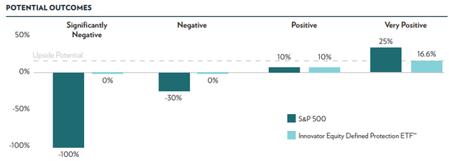 How To Use Buffer And Defined Outcome ETFs To Manage Risk | Seeking Alpha