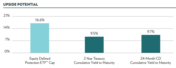 How To Use Buffer And Defined Outcome ETFs To Manage Risk | Seeking Alpha