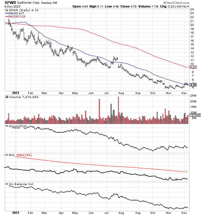 The Bottom Fishing Club: SunPower (NASDAQ:SPWR) | Seeking Alpha