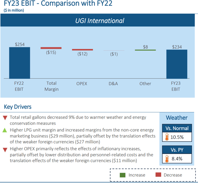 UGI Corporation: My Top Rebound Pick For 2024 (NYSE:UGI) | Seeking Alpha