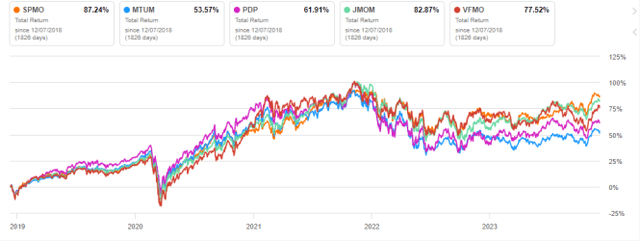SPMO: Simple And Efficient Momentum ETF (NYSEARCA:SPMO) | Seeking Alpha