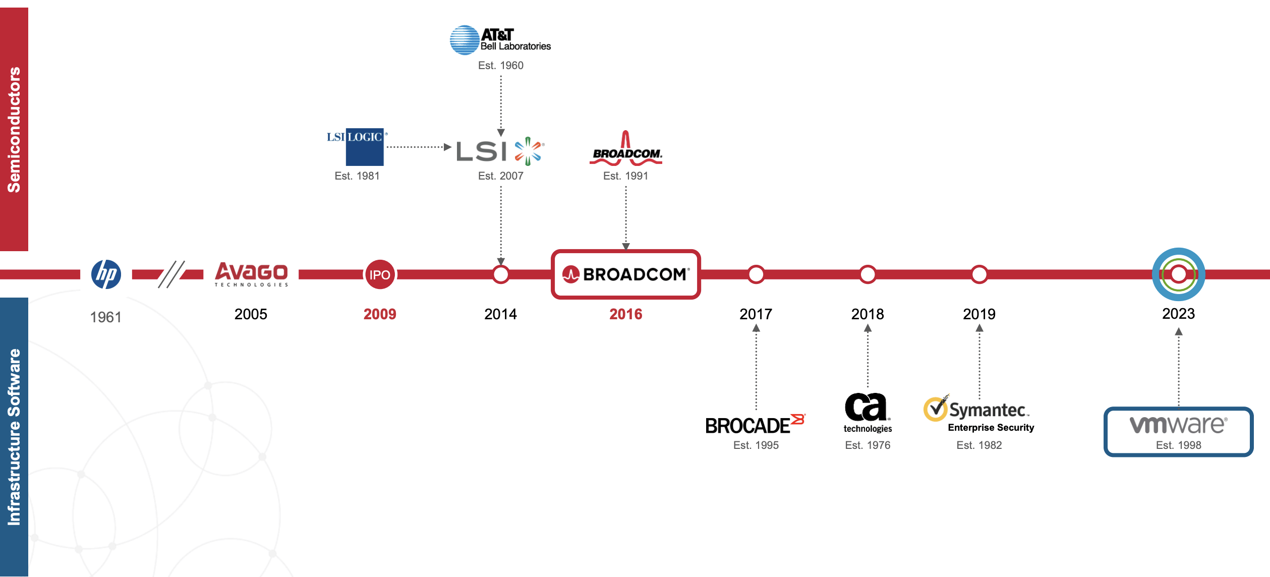 Does Broadcom Still Have Potential? (NASDAQ:AVGO) | Seeking Alpha