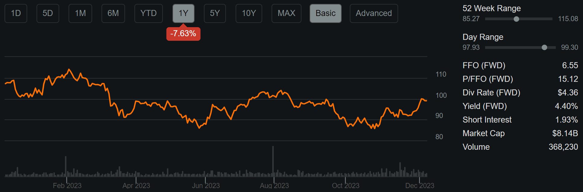 Federal Realty Investment Trust: 2 Ways To Profit (NYSE:FRT) | Seeking ...