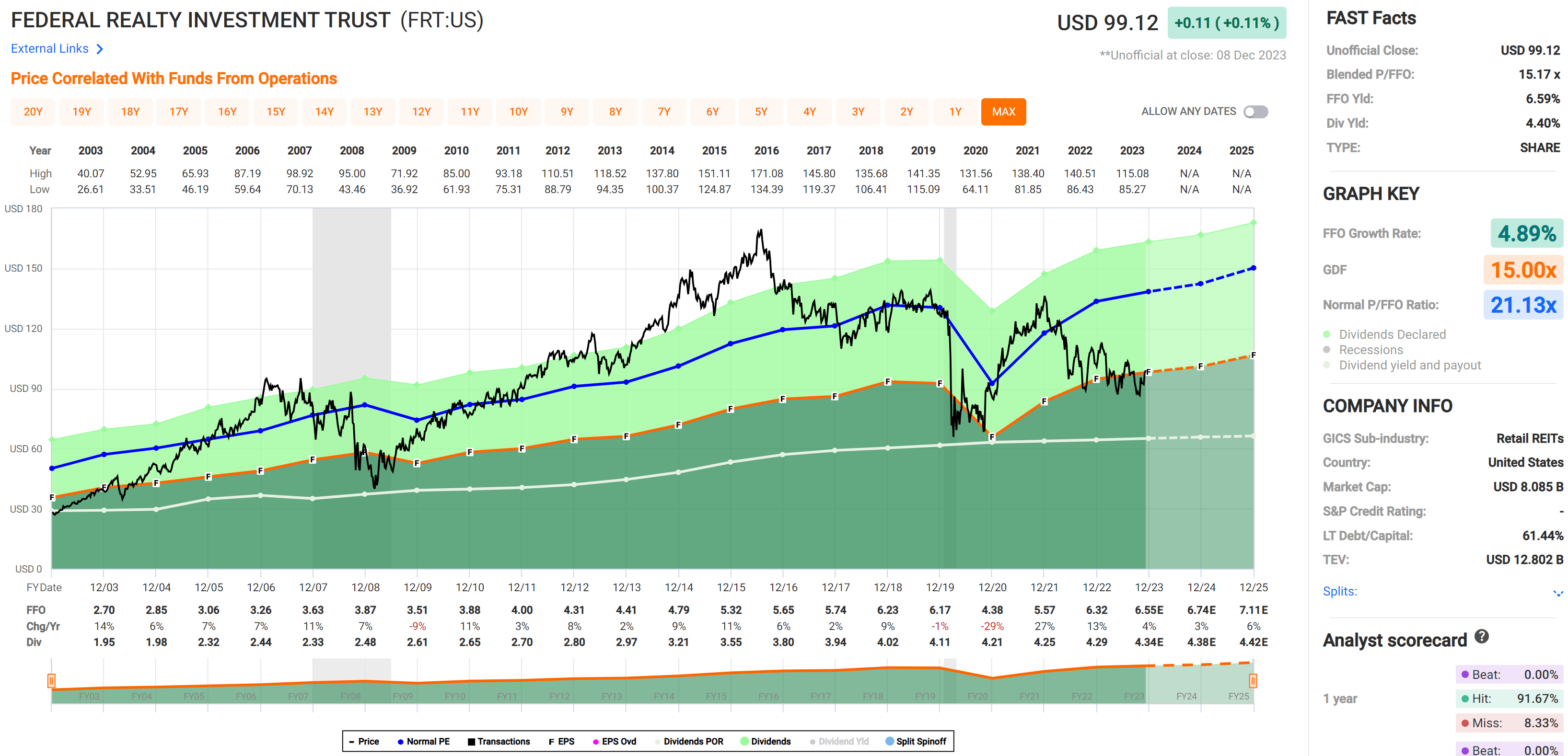 Federal Realty Investment Trust: 2 Ways To Profit (NYSE:FRT) | Seeking ...