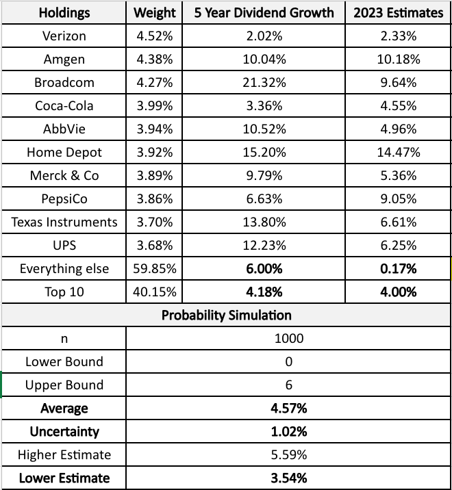 SCHD: 2023 Dividend Growth, Q4 Follow Up (NYSEARCA:SCHD) | Seeking Alpha