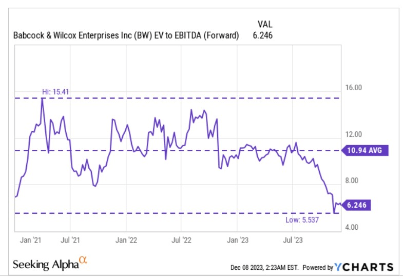 Babcock & Wilcox: A Contrarian Take (NYSE:BW) | Seeking Alpha