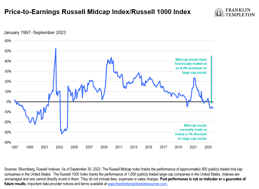 Mid-Cap Stock Diversification For The Market Environment Ahead ...
