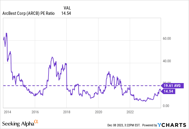 ArcBest: A Compelling Investment Based On Relative Valuation (NASDAQ ...