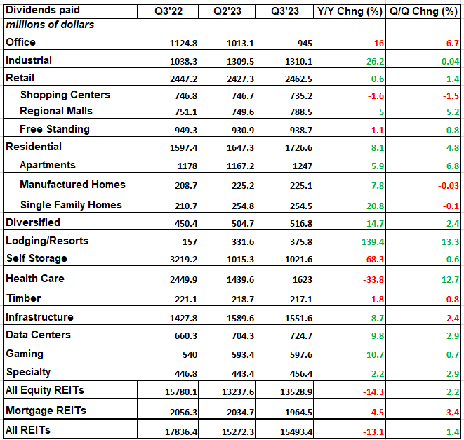 Equity REITs reduce Q3 dividend payouts despite increased FFO (BATS:REM) | Seeking Alpha