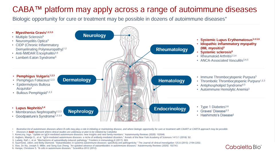 Buy Cabaletta Bio's Promising SLE Treatment (NASDAQ:CABA) | Seeking Alpha