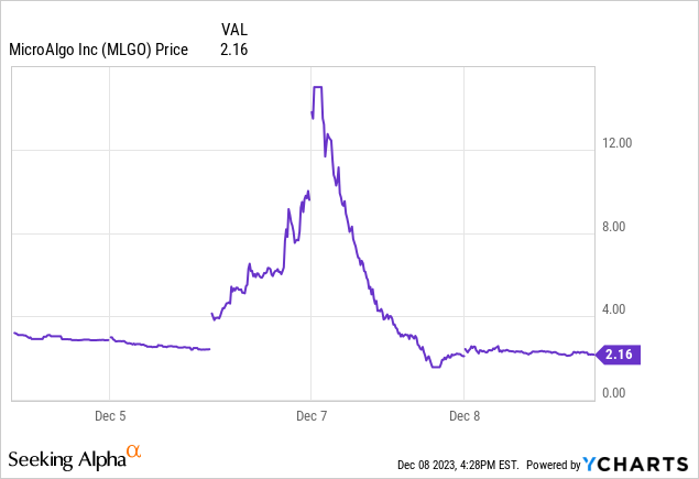 MicroAlgo Rockets Up—And Plunges Back Down (NASDAQ:MLGO) | Seeking Alpha