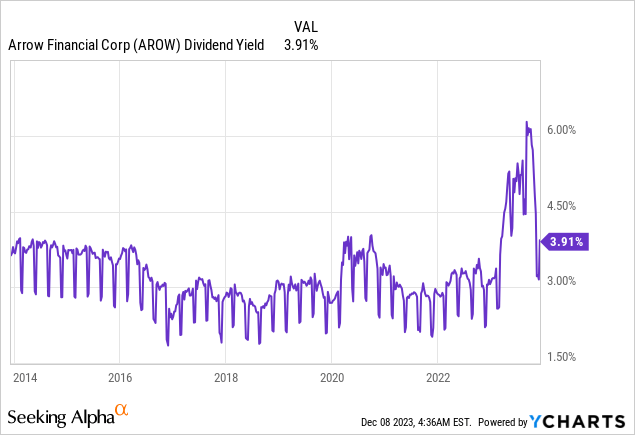 Arrow Financial: The Stock Remains Reasonably Valued (NASDAQ:AROW ...