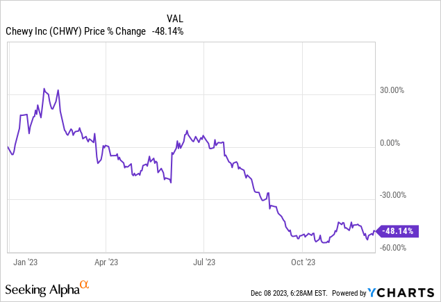 Chewy: Set For A Rebound (NYSE:CHWY) | Seeking Alpha