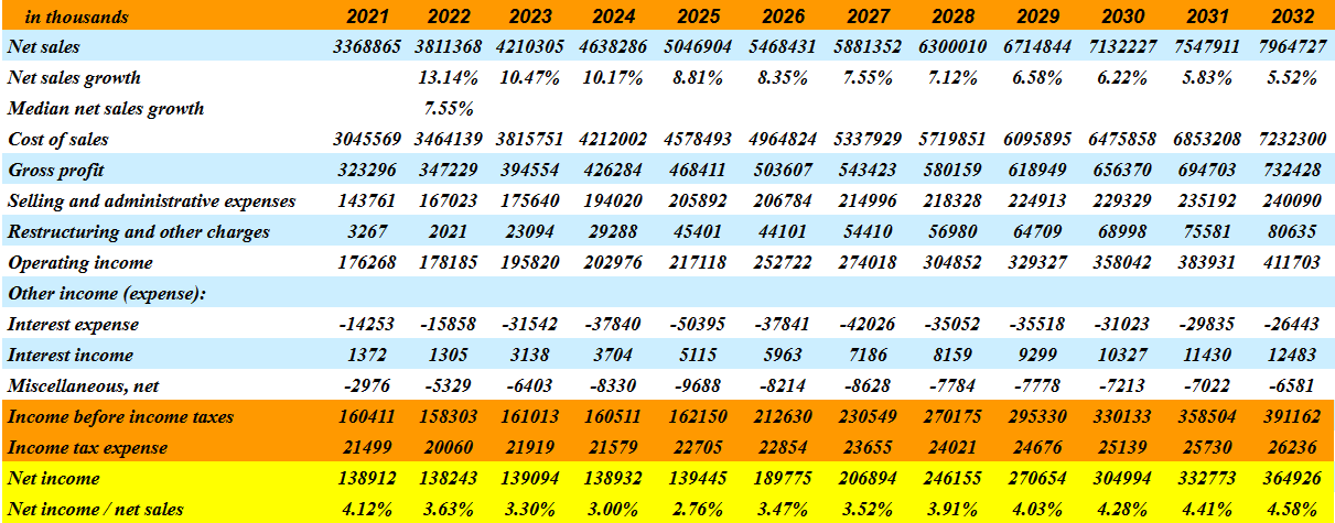 Plexus: Earnings Surprise, Transformation Efforts, And Not Expensive ...