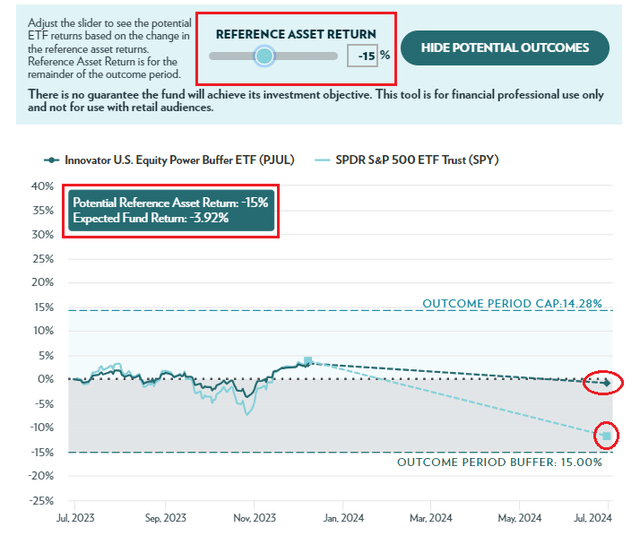 How To Use Buffer And Defined Outcome ETFs To Manage Risk | Seeking Alpha