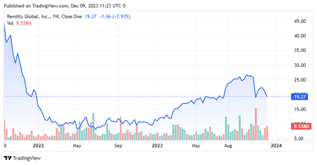 Remitly Global Hits An Air Pocket (NASDAQ:RELY) | Seeking Alpha