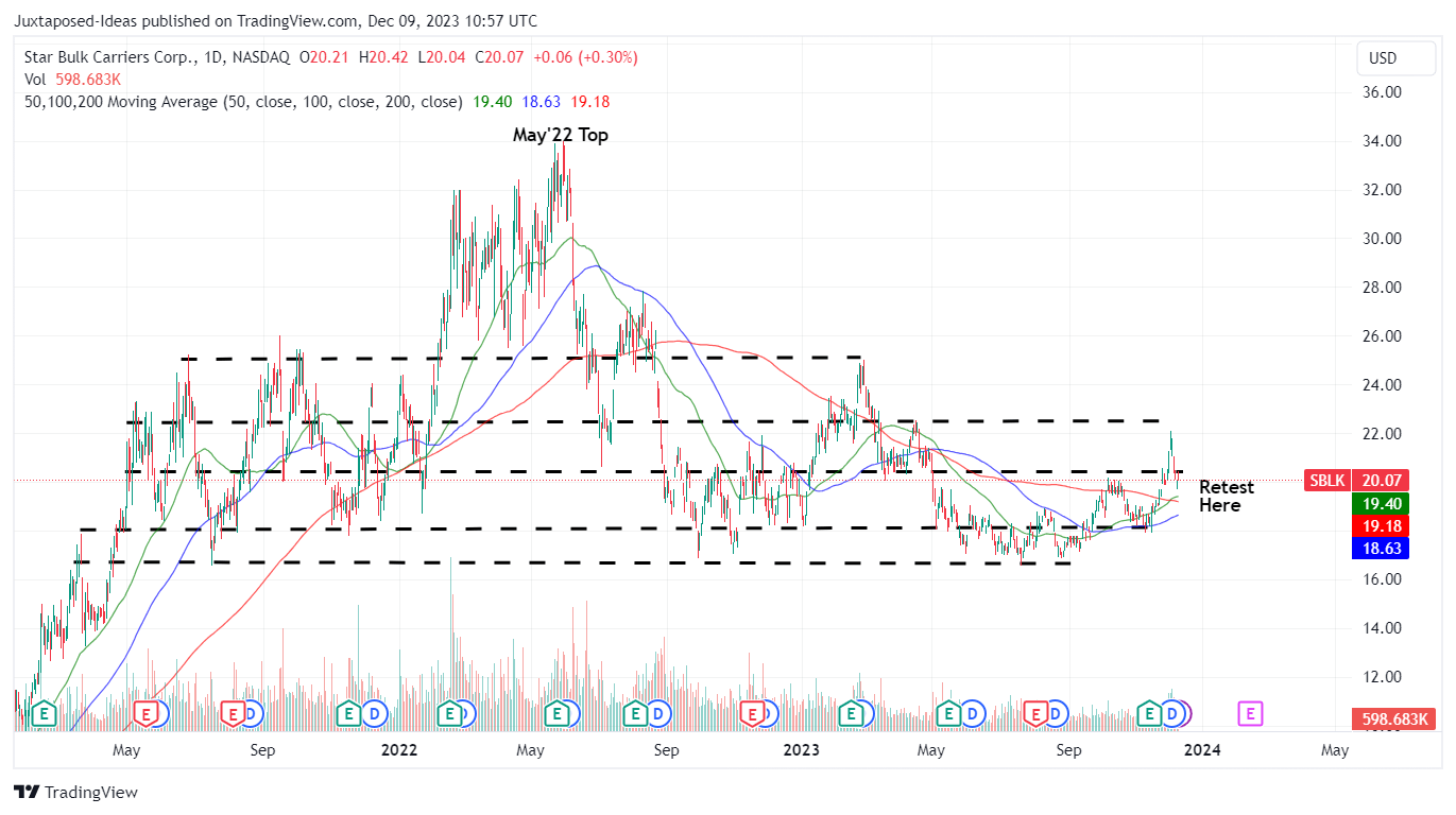 Star Bulk Stock: Give Me Eagle's Ship And I Shall Move The Earth ...