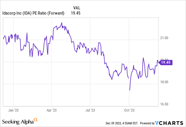 You Should Have IDACORP On Your Watchlist (NYSE:IDA) | Seeking Alpha