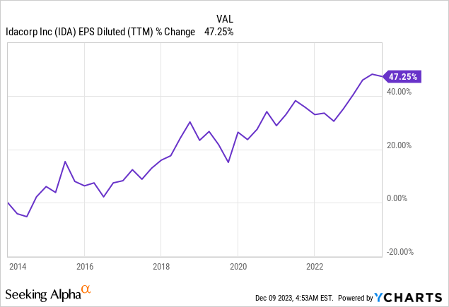 You Should Have IDACORP On Your Watchlist (NYSE:IDA) | Seeking Alpha
